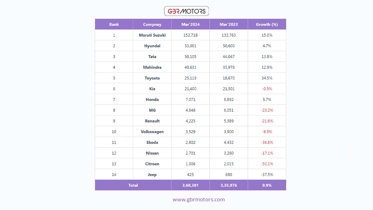 Indian Car Sales March 2024: Maruti, Tata, Hyundai, Mahindra